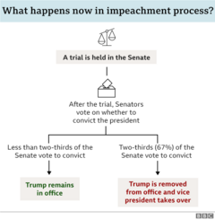 Trump impeachment: A very simple guide - BBC News