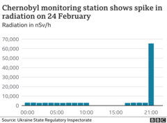 Chernobyl: Why radiation levels spiked at nuclear plant - BBC News