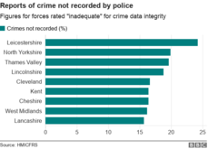 Police forces 'failing' to record thousands of crimes - BBC News