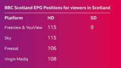Where to find the new BBC Scotland TV channel - BBC News