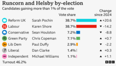 Sarah Pochin wins Runcorn and Helsby by-election for Reform UK - BBC News
