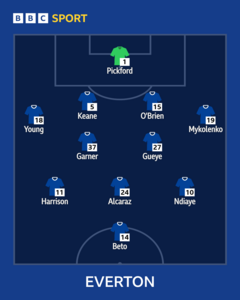 Newcastle v Everton: Team news - BBC Sport