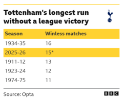 Wolverhampton Wanderers v Tottenham: Key stats and talking points - BBC ...