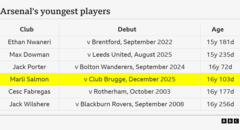 Arsenal news: Arsenal's youngest players after Marli Salmon debut - BBC ...