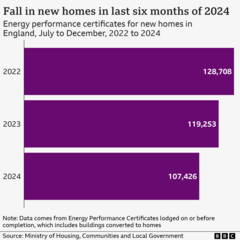 New homes fall again in government's first six months - BBC News