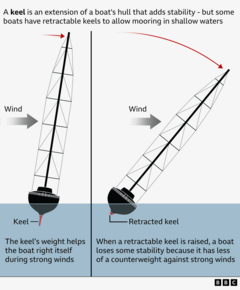 Bayesian yacht sinking: What factors might have caused boat to sink ...