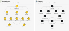 Leeds United vs Chelsea: Confirmed team news - BBC Sport