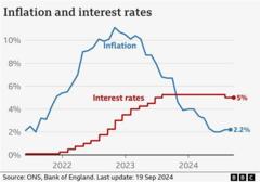 Interest rates: Bank of England could be 'more aggressive' on cuts ...