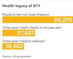 Toxic dust legacy of 9/11 plagues thousands of people - BBC News