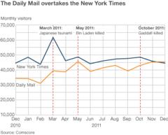 How the Daily Mail stormed the US - BBC News