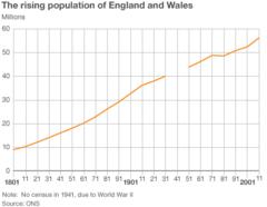 England and Wales population up - BBC News