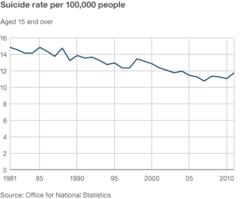 UK suicide rate rises 'significantly' in 2011 - BBC News