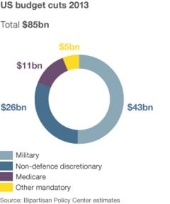 Obama signs sweeping US budget cuts into effect - BBC News