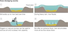 Somerset floods: River dredging begins on Parrett and Tone - BBC News