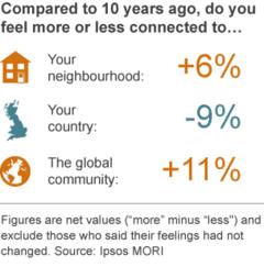UK becoming 'more local and global' - BBC News