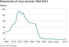 Small Data: Is lots of vinyl being sold? - BBC News