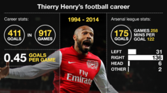 Thierry Henry: Former Arsenal and France striker retires - BBC Sport