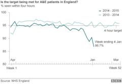 A&E waiting times: NHS ambulance delays increasing - BBC News