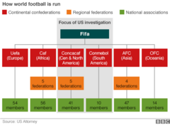 How Fifa makes and spends its money - BBC News