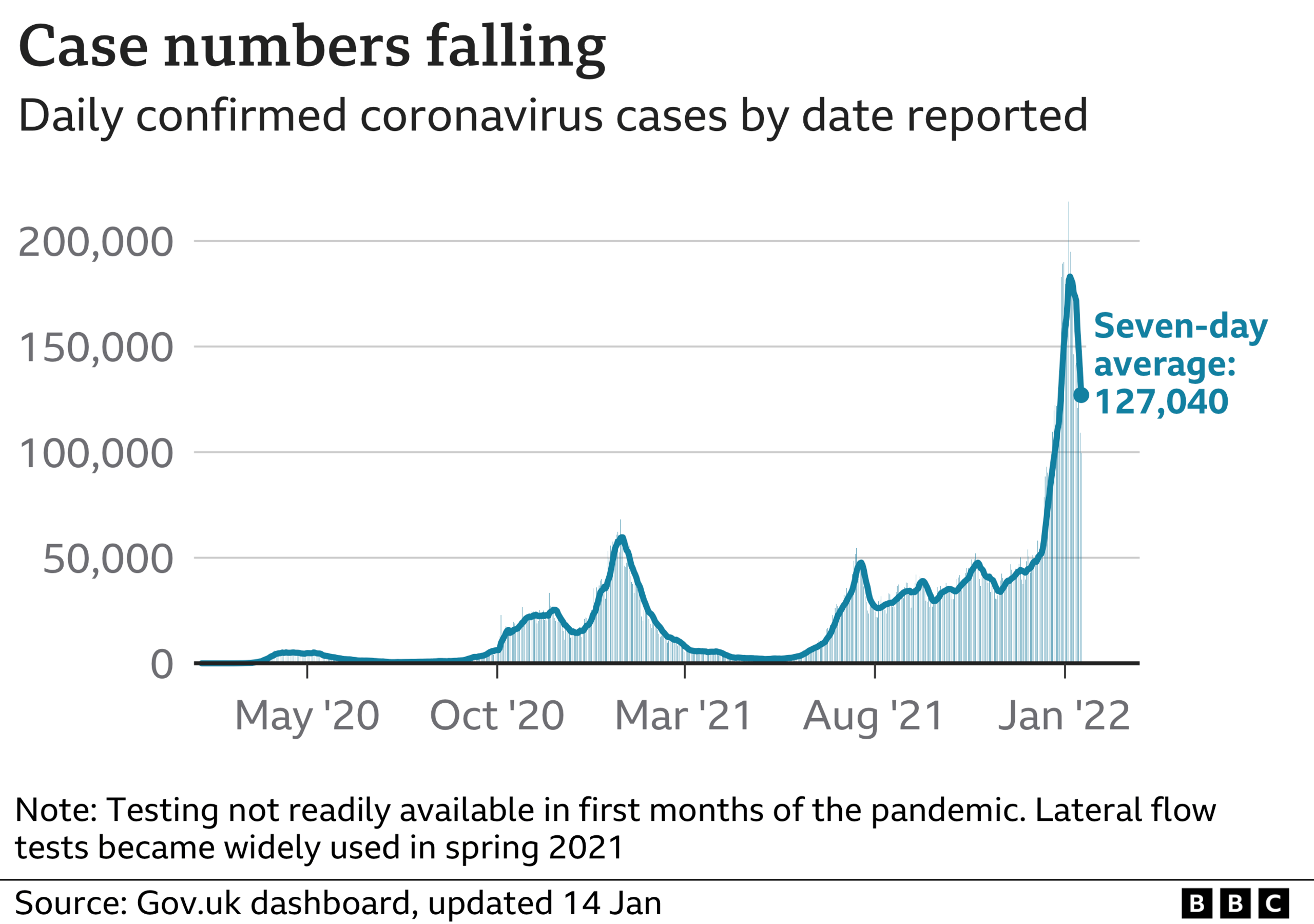 Covid: Daily cases drop below 100,000, and No 10 apologises to Queen ...