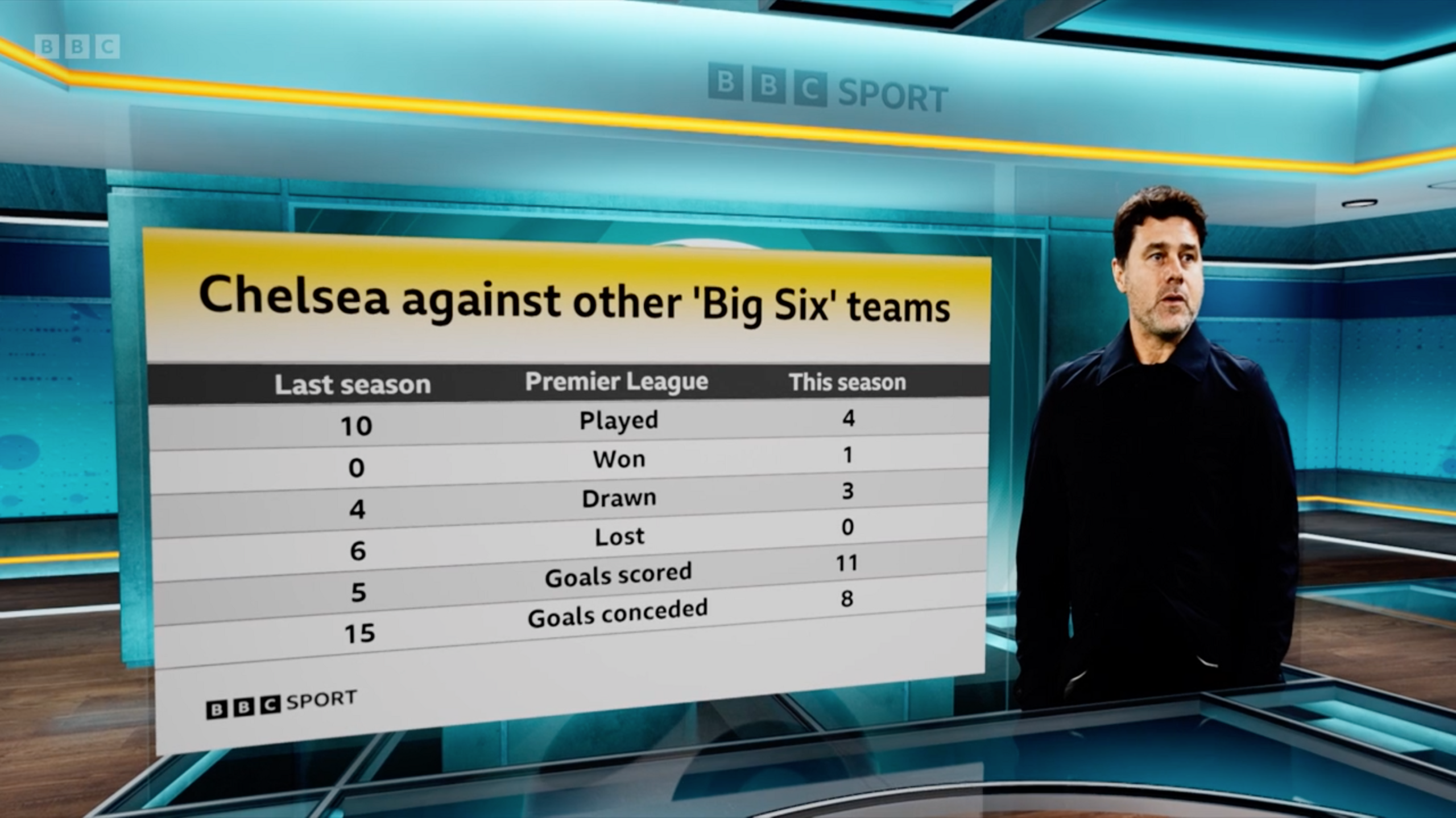 Chelsea's greatly improved 'big six' Premier League record - BBC Sport