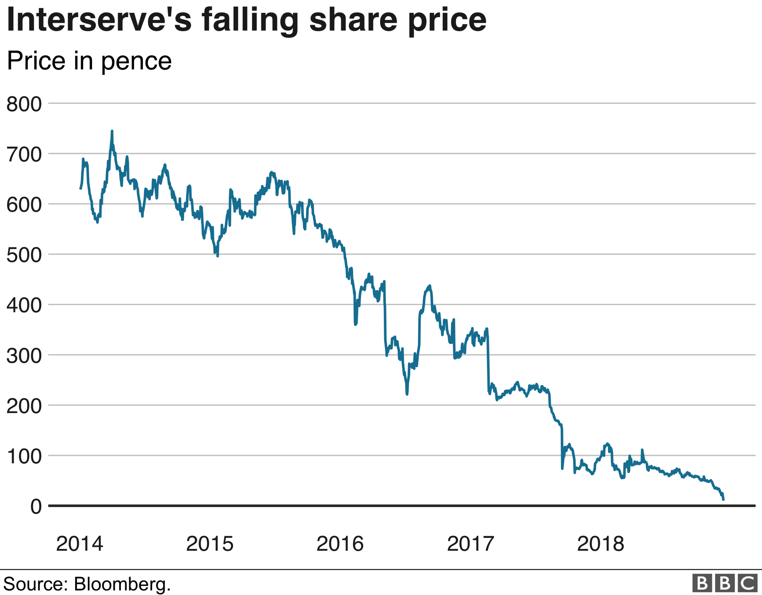 Interserve rescue plan prompts share collapse - BBC News
