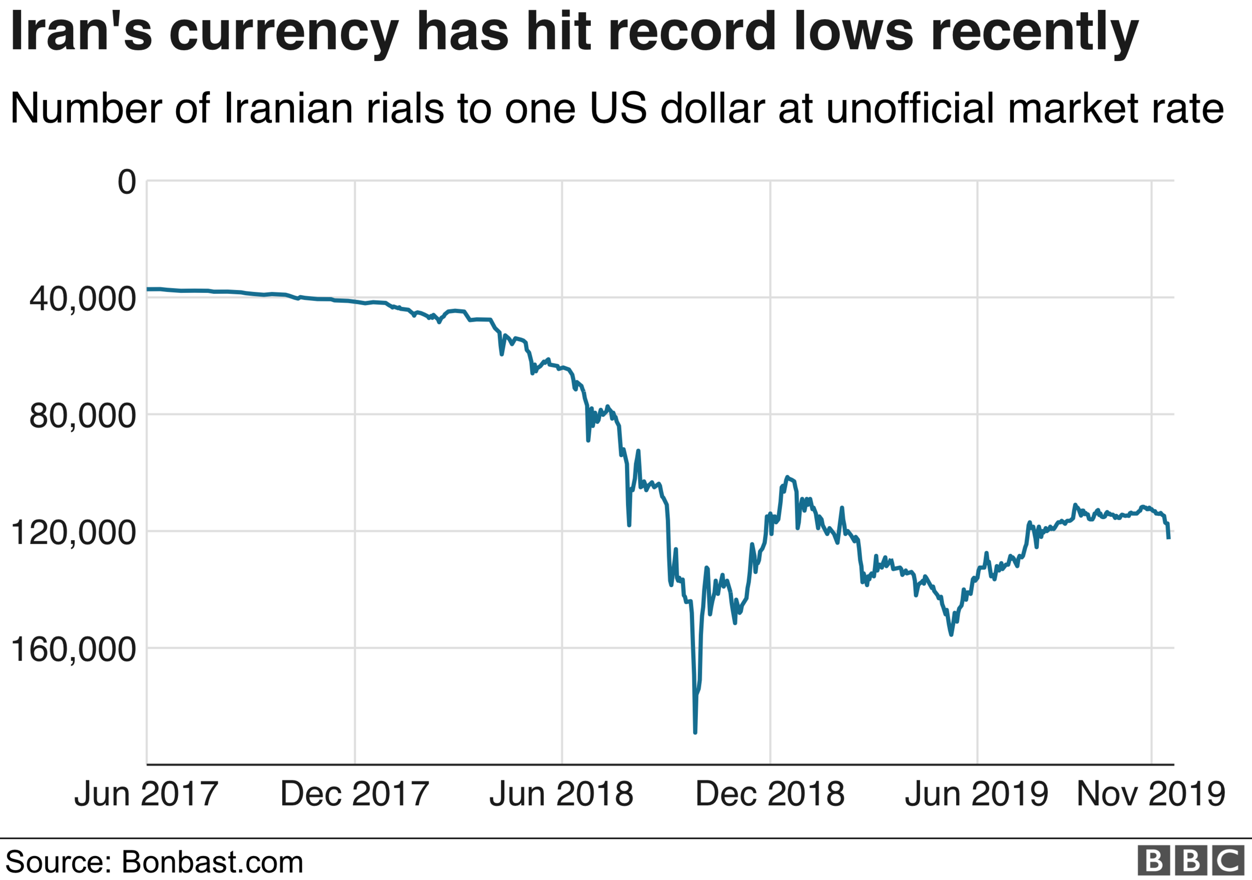 Six Charts That Show How Hard US Sanctions Have Hit Iran BBC News Six Charts That Show How Hard US Sanctions Have Hit Iran BBC News