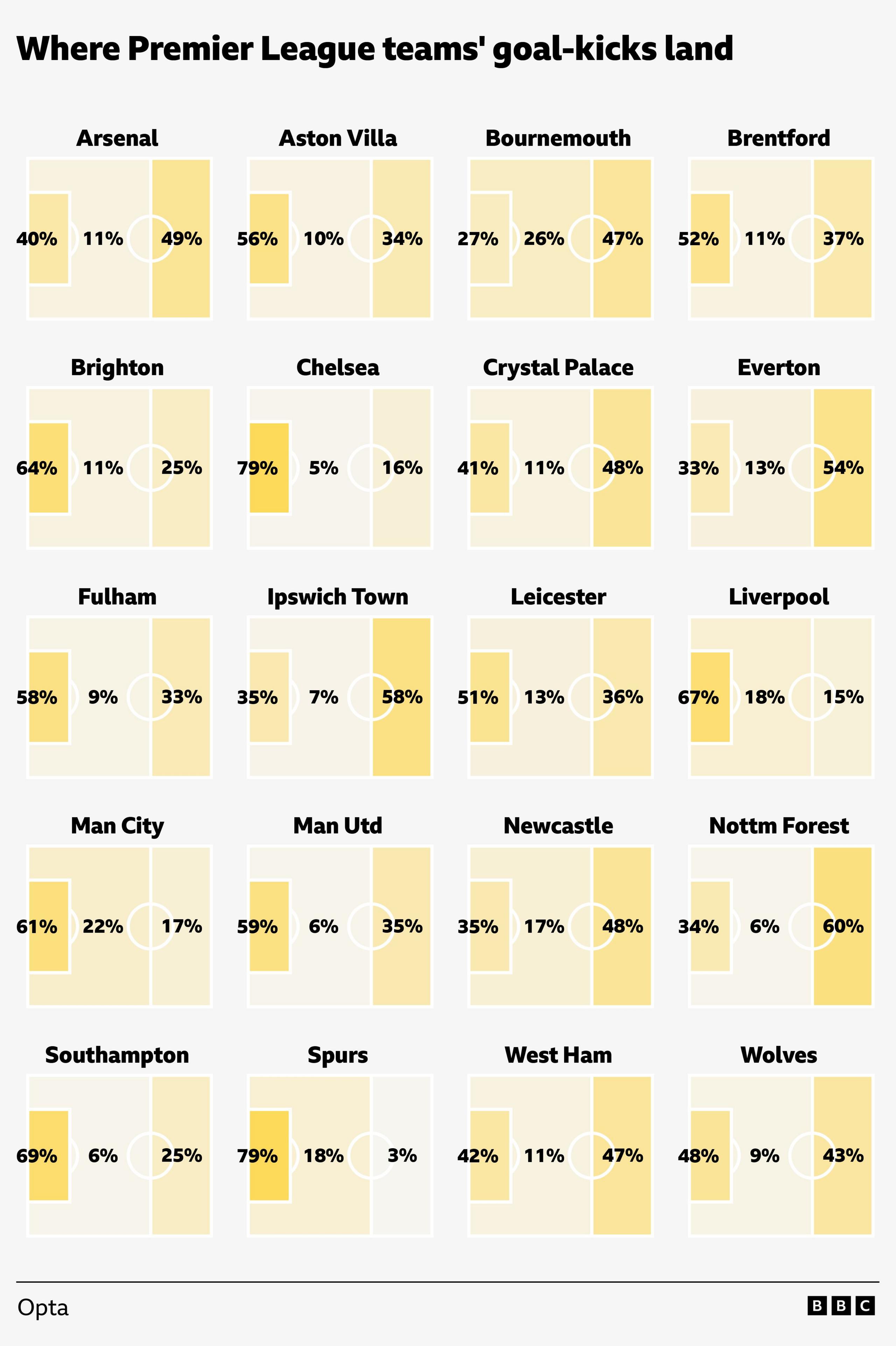 Premier League news: The evolution of the goalkeeper - how have goal ...
