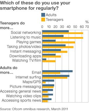 Third of adults 'use smartphone' says Ofcom report - BBC News