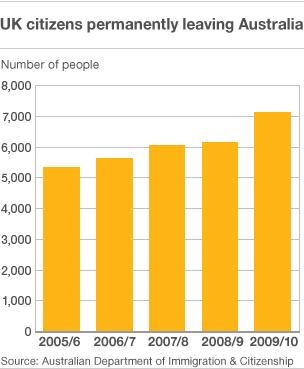 Why are so many Britons leaving Australia? - BBC News