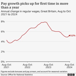 Pay growth jumps for first time in more than a year - BBC News