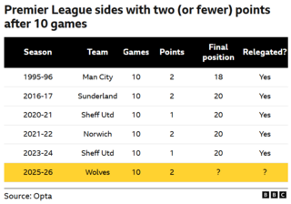 Vitor Pereira: Wolves sack manager after poor Fulham display - BBC Sport