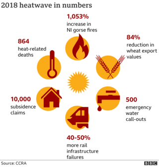 UK warned it is unprepared for climate chaos - BBC News