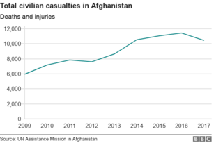 Why Afghanistan is more dangerous than ever - BBC News