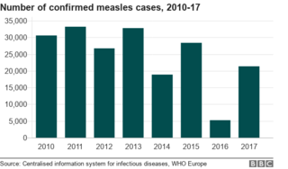 WHO warning as European measles rate jumps from record low - BBC News