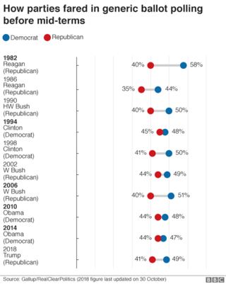 US mid-term elections 2018: Can we tell yet who has the edge? - BBC News