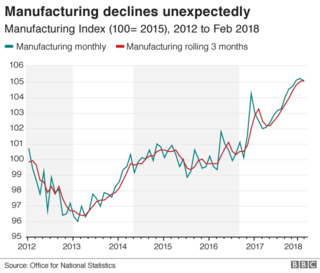 UK manufacturing output falls 0.2% in February - BBC News
