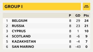 Euro 2020 qualifying: How things stand after October matches - BBC Sport