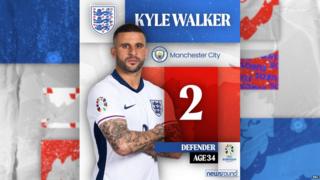 Euro 2024: England player profiles - BBC Newsround