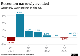 UK growth confirms recession avoided in 2022 - BBC News