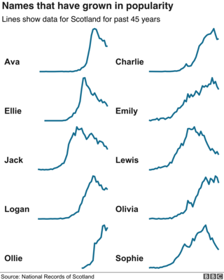 Baby names: How popular is your name? - BBC News
