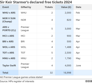 Sir Keir Starmer: Prime Minister received £13,000 worth of free ...