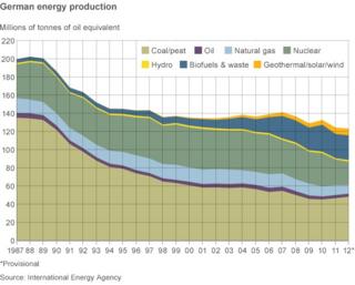 German coal industry underpins renewable push - BBC News