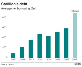 Where did it go wrong for Carillion? - BBC News