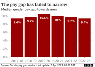 Eight out of ten firms pay men more than women - BBC News