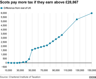 Scottish income tax changes come into force - BBC News