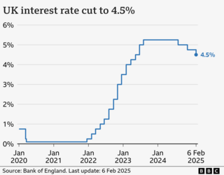 Interest rates cut but Bank of England halves growth forecast - BBC News