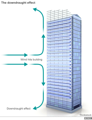 The problem with the skyscraper wind effect - BBC News