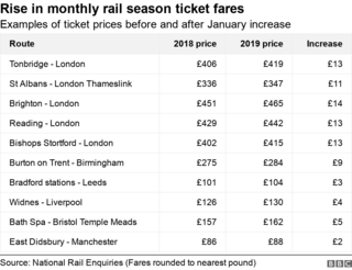 Rail fare increases: Charts explain passengers' frustration - BBC News