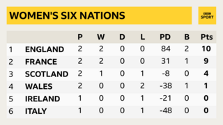 Women's Six Nations 2024: England 46-10 Wales - Red Roses win big in ...